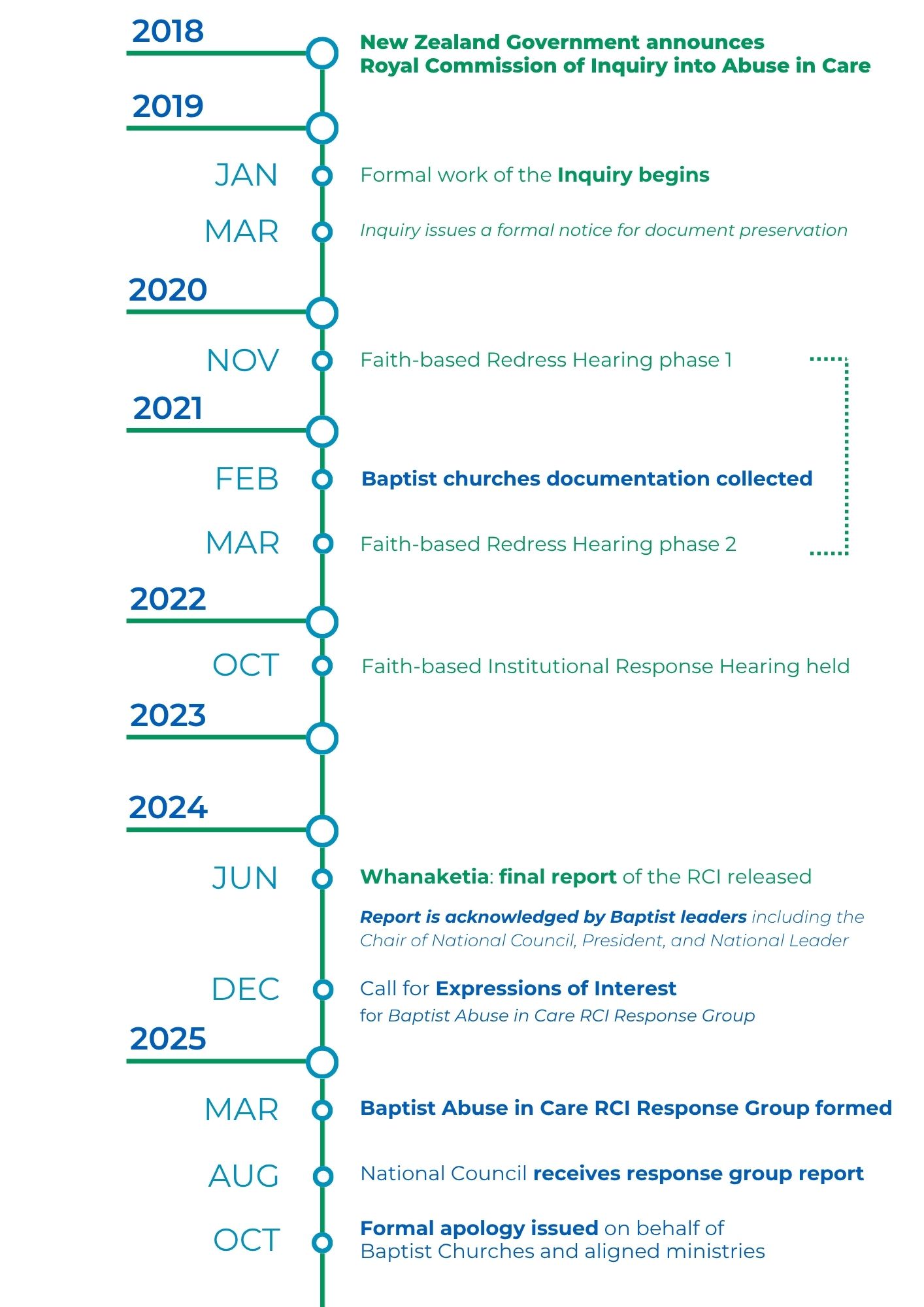 Abuse in Care Royal Commission of Enquiry | Baptist New Zealand